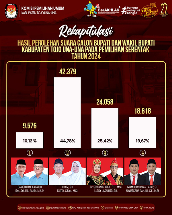 Infografis Perolehan Pasangan Calon Bupati Dan Wakil Bupati Pemilihan ...